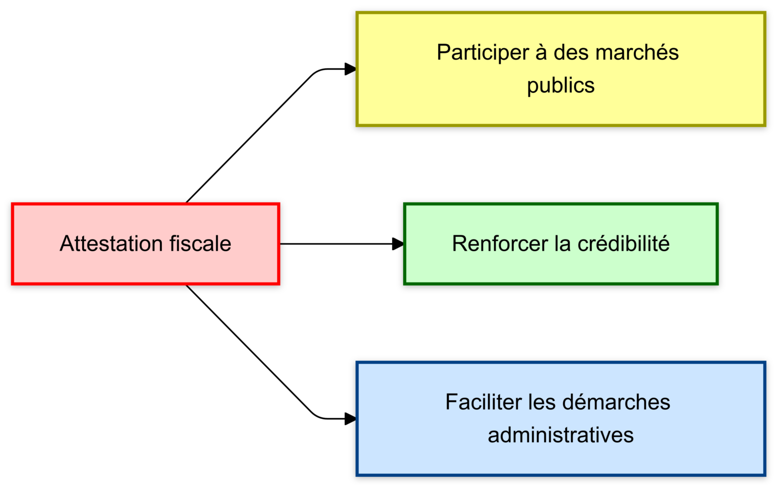 Comment obtenir une attestation fiscale en ligne 2025 | Cerfa et ...