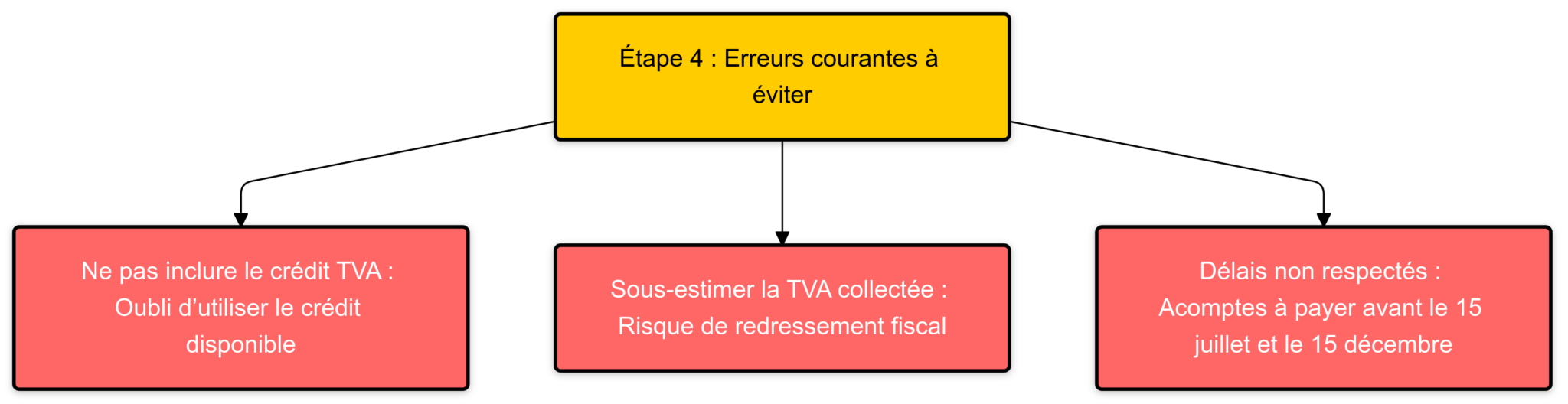Avis d’acompte TVA : explications claires pour les entreprises | Cerfa ...
