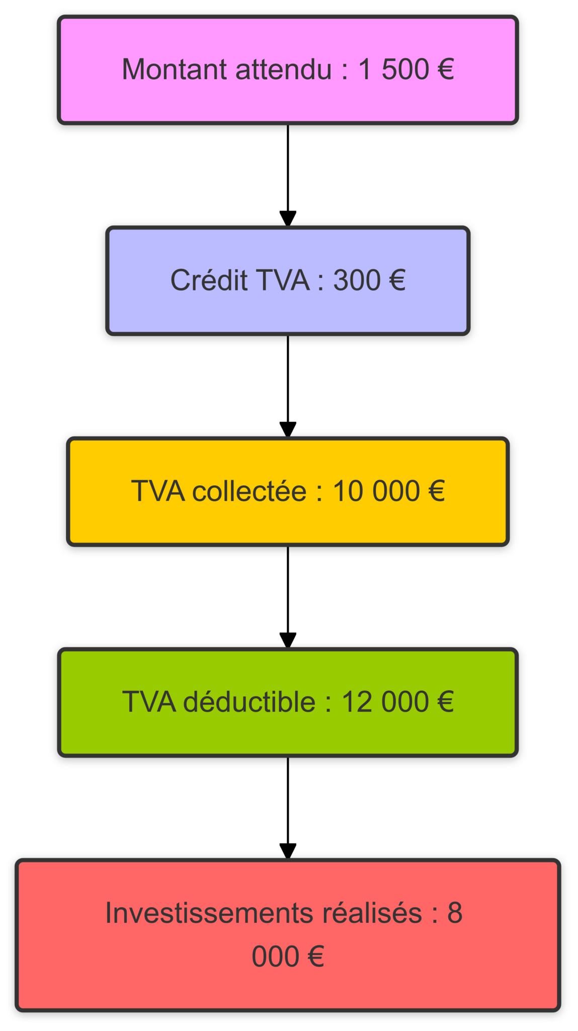 Avis d’acompte TVA : explications claires pour les entreprises | Cerfa ...